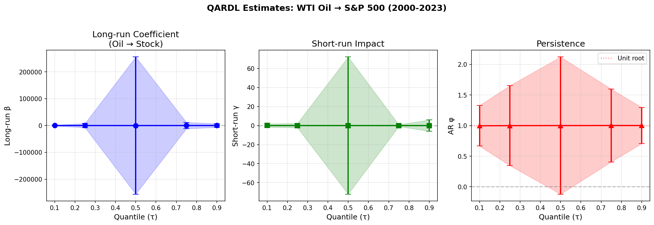 QARDL - Quantile Autoregressive Distributed Lag Models | Documentation